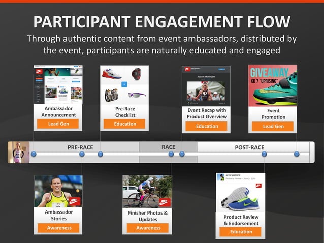 10 Essentials to Sponsorship Activation | PPT