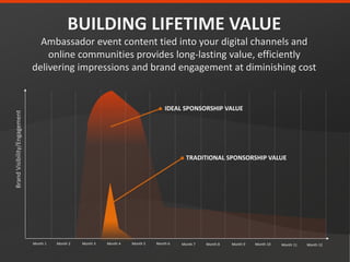 10 Essentials to Sponsorship Activation | PDF