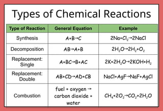 Chemistry lesson Types of chemical reactions.pptx