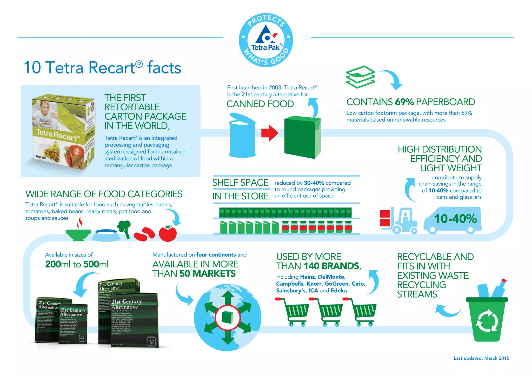 10 facts about Tetra Recart [Infographic] | PDF