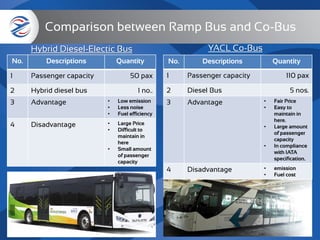 Proposed Ramp-bus Service at YIA | PDF