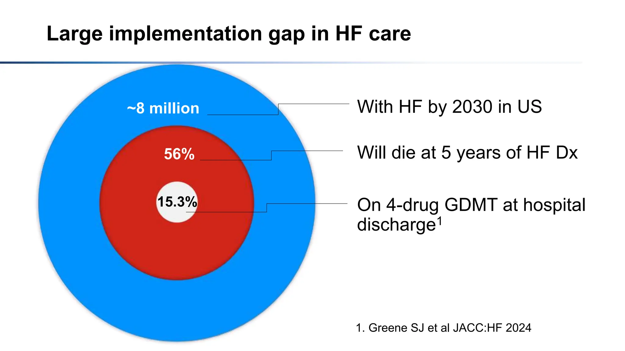 Multidisciplinary Strategies for Improved Care Coordination in Heart ...