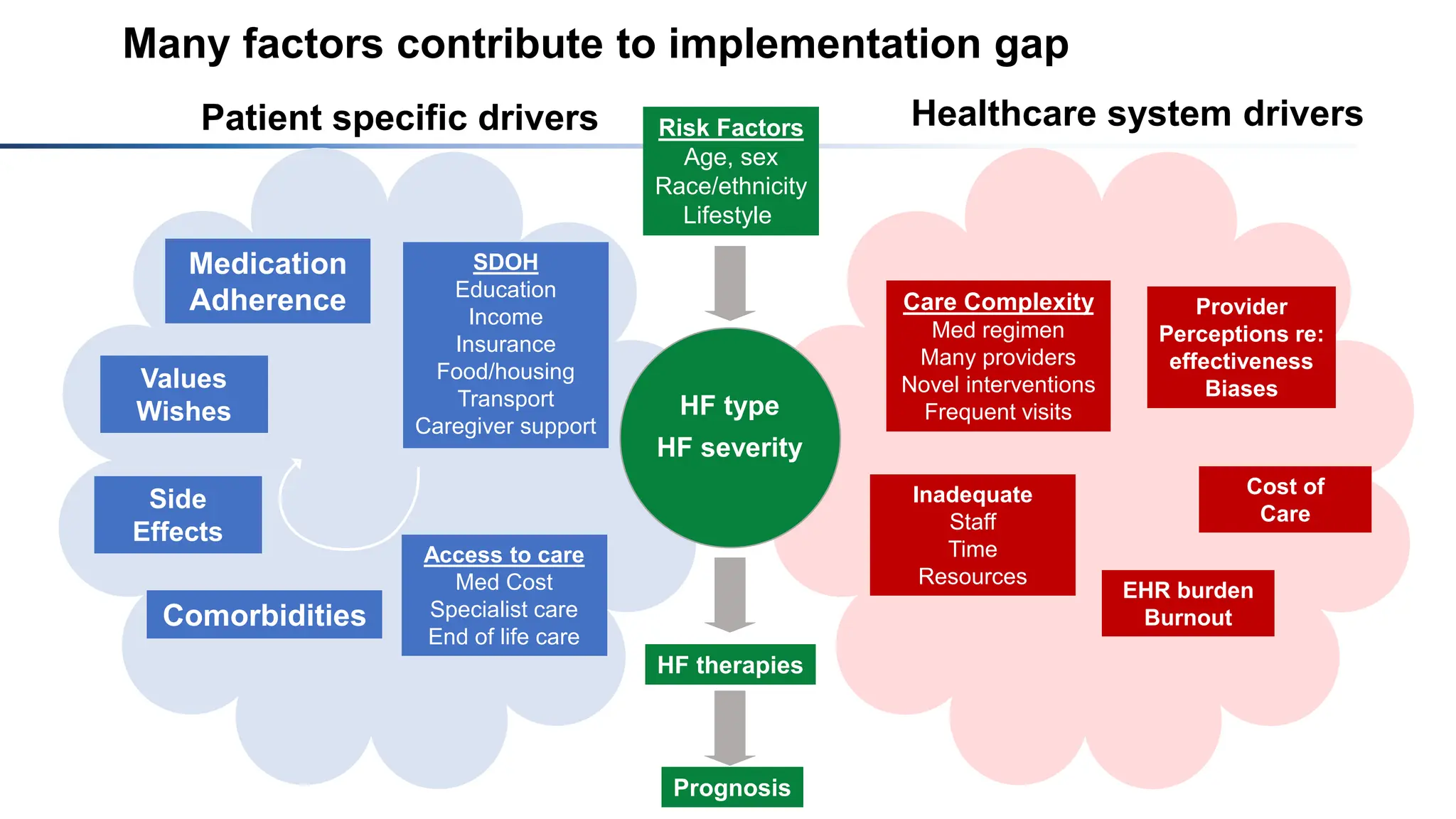 Multidisciplinary Strategies for Improved Care Coordination in Heart ...