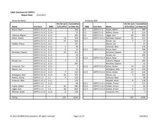 Format for EVM Report | PPT