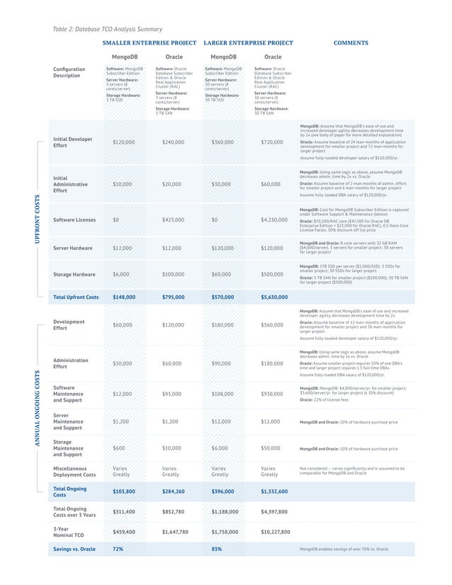 Tco Comparison Mongodb And Oracle Pdf