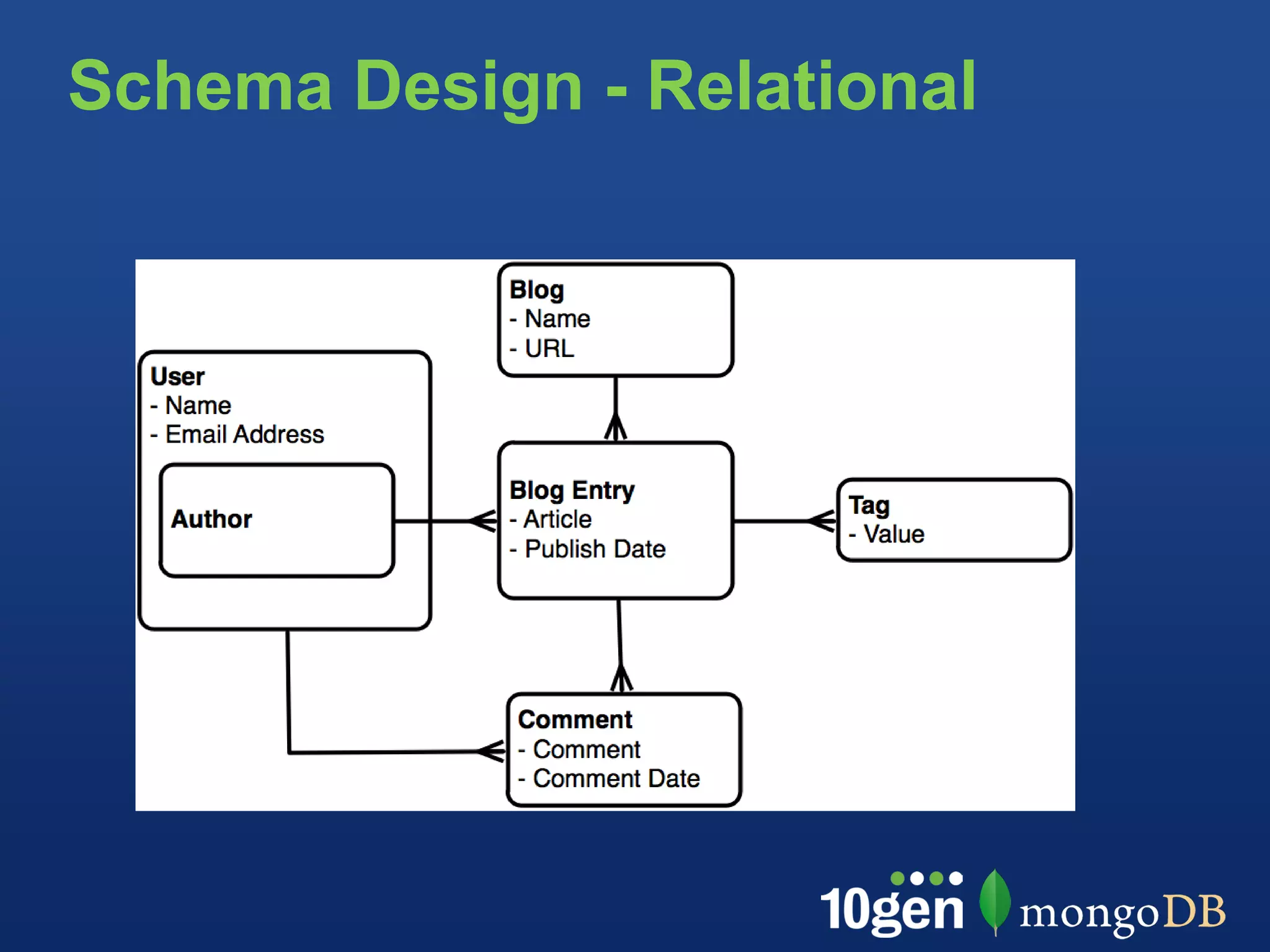 10gen Presents Schema Design and Data Modeling | PPT