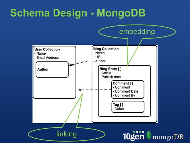 10gen Presents Schema Design and Data Modeling