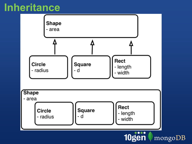10gen Presents Schema Design and Data Modeling