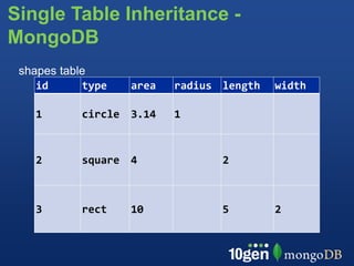 10gen Presents Schema Design and Data Modeling | PPT