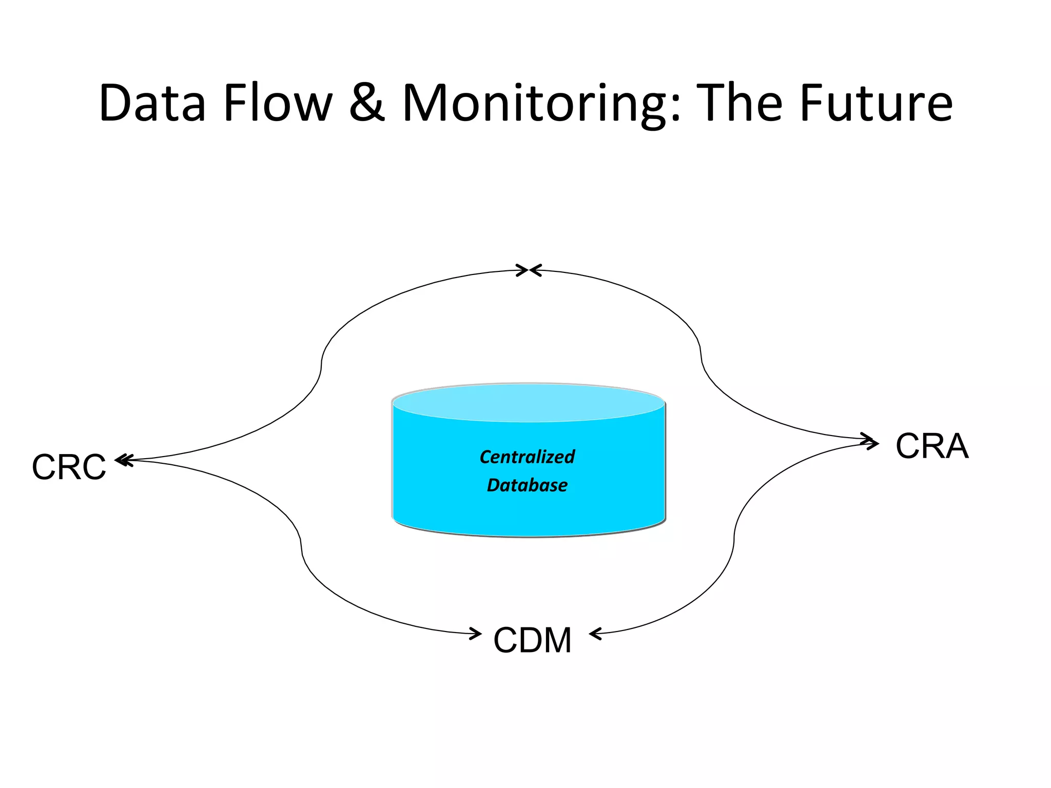 CDM's Role in Supporting Risk-Based Monitoring | PPT