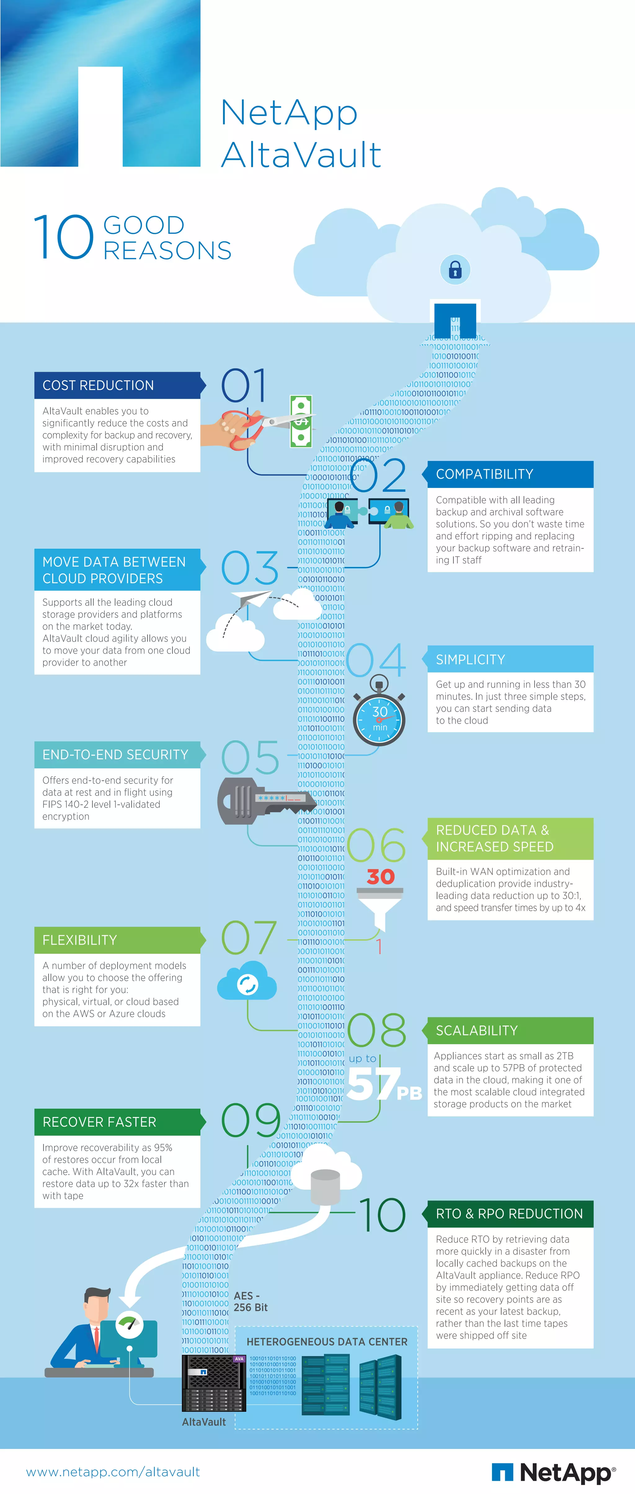 10 Good Reasons: NetApp AltaVault | PDF