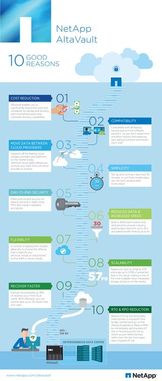 10 Good Reasons: NetApp AltaVault | PDF