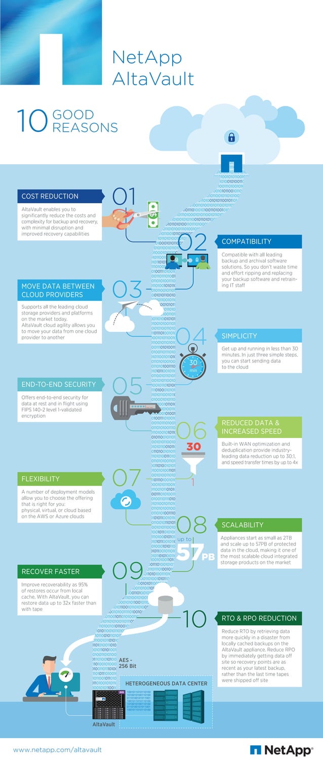 10 Good Reasons: NetApp AltaVault | PDF