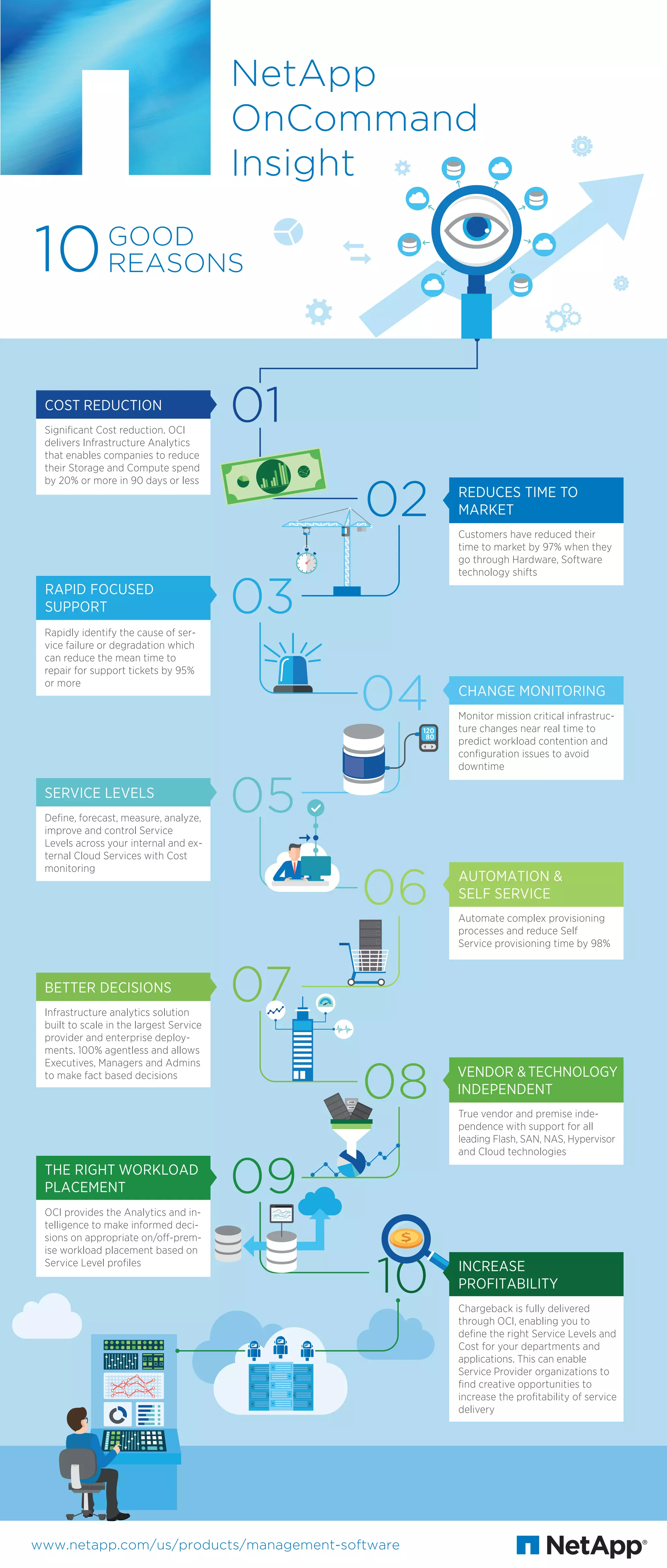 10 Good Reasons - NetApp OnCommand Insight | PDF