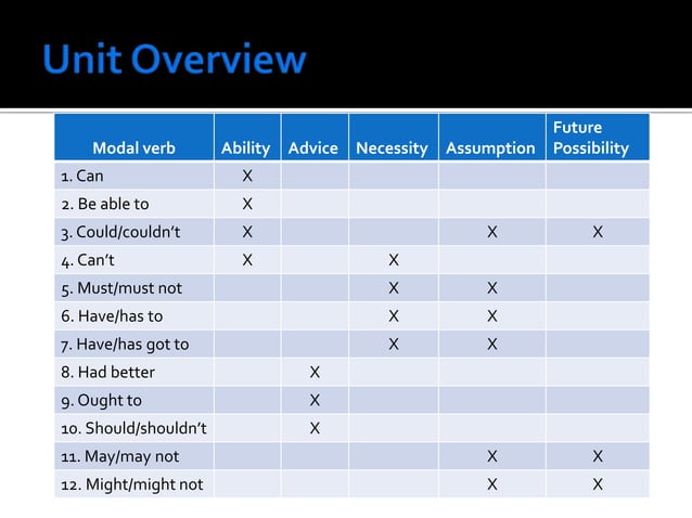 10 Grade Modals And Similar Expressions Review | PPT