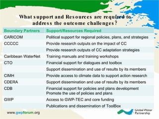 Development Challenges in the Caribbean | PPT