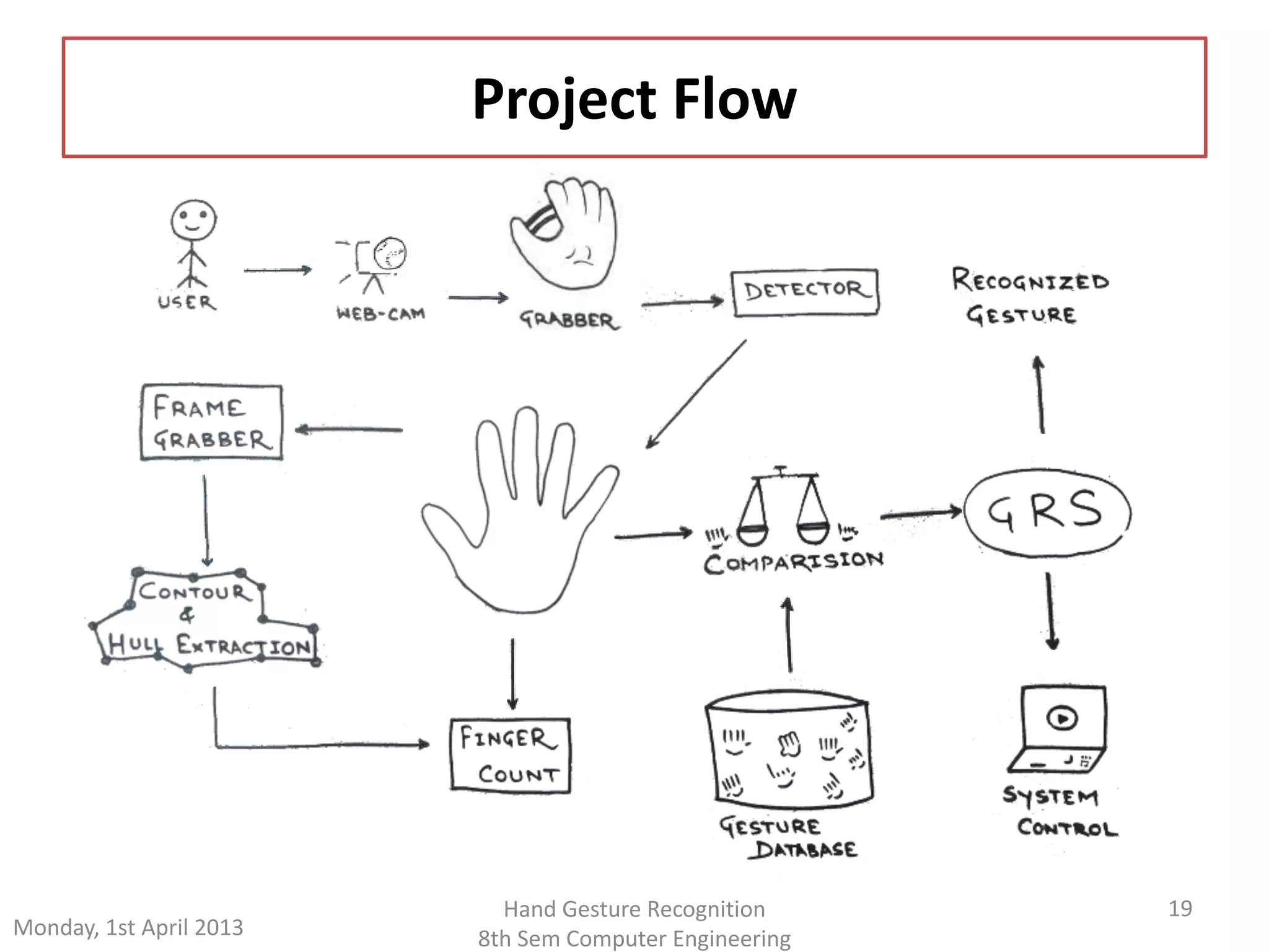 Hand Gesture Recognition Pptx