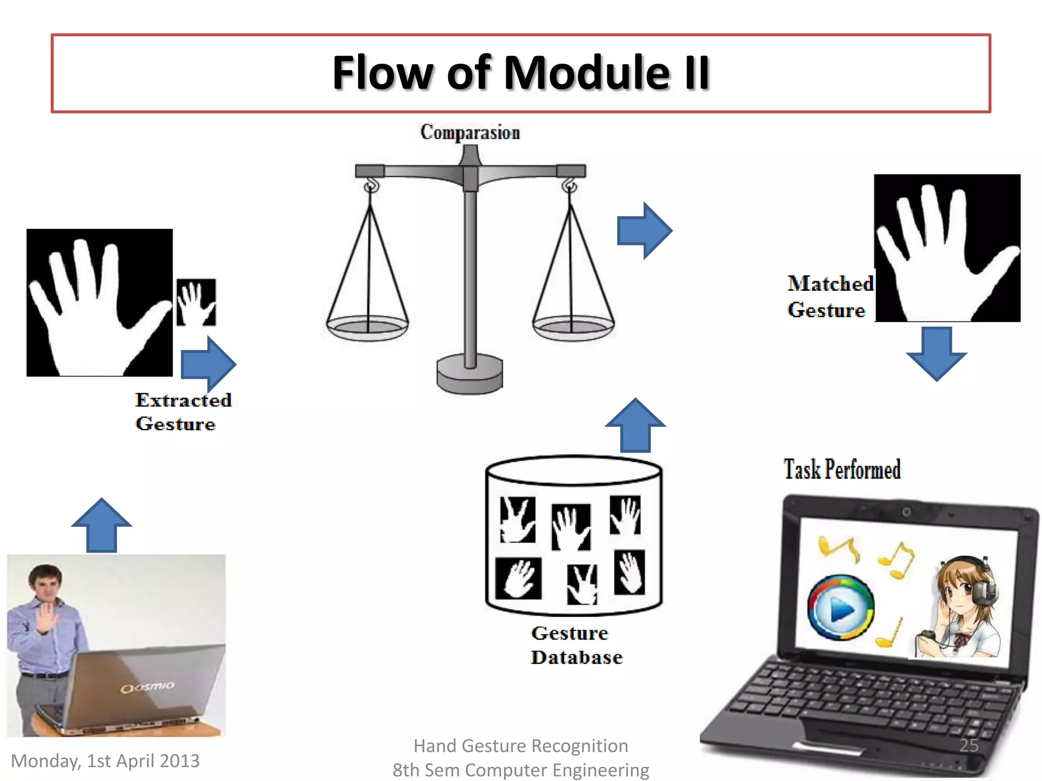 Hand Gesture Recognition | PPTX