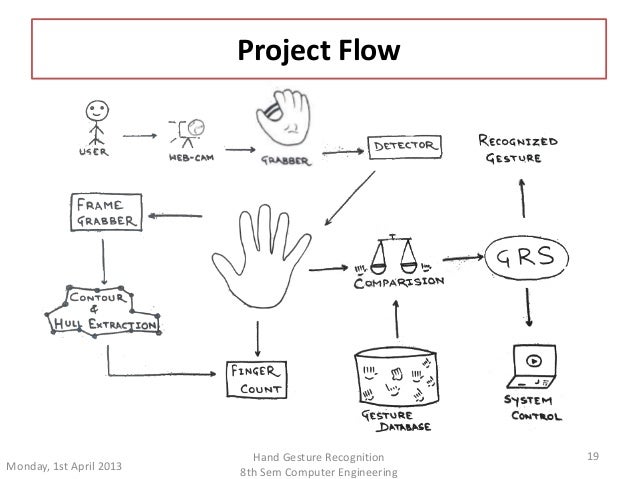 Hand Gesture Recognition