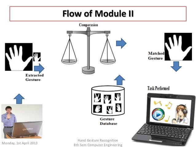 Hand Gesture Recognition