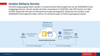 E-Invoicing: Rechnungsausgang mit dem Invoice Delivery Service | PPT