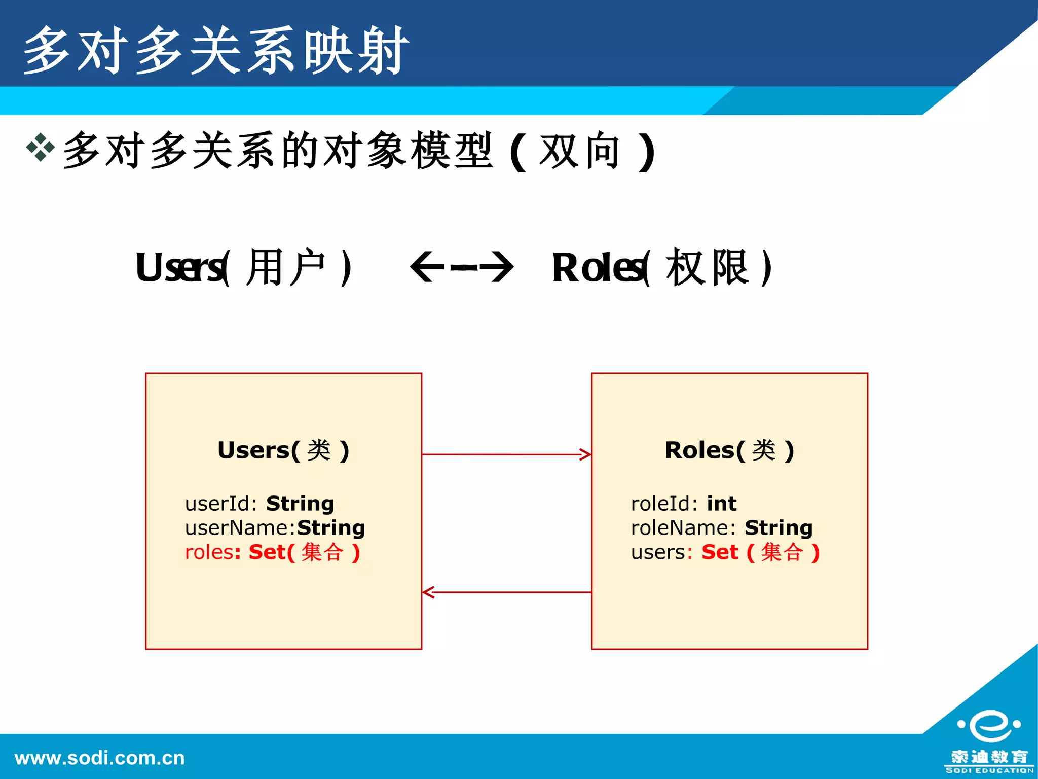 10 Hibernate 多对多关系映射 Ppt