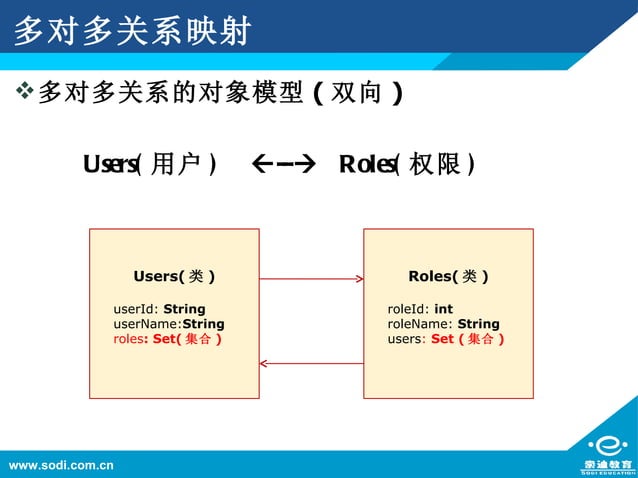10 Hibernate 多对多关系映射 Ppt