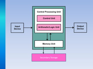 Input and Output Devicesආදාන හා ප්‍රතිදාන උපාංග | PDF