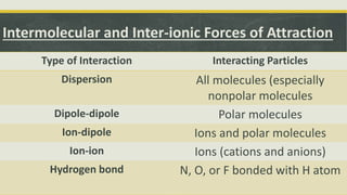Intermolecular Forces of attraction | PPTX