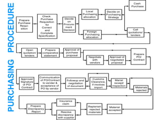 Inventory Control Model | PPT