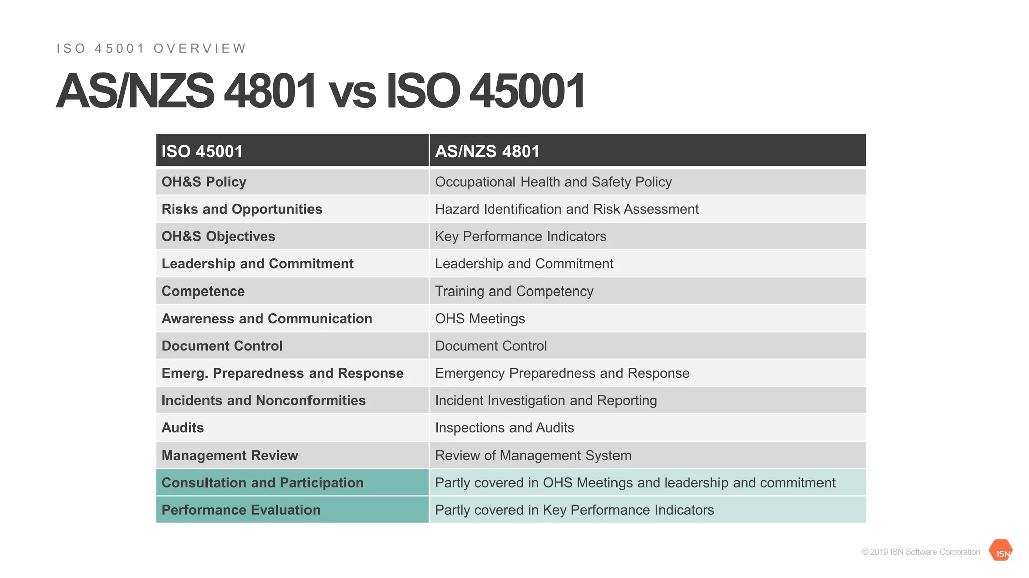 Contractor Management and the Transition to ISO 45001 | PDF