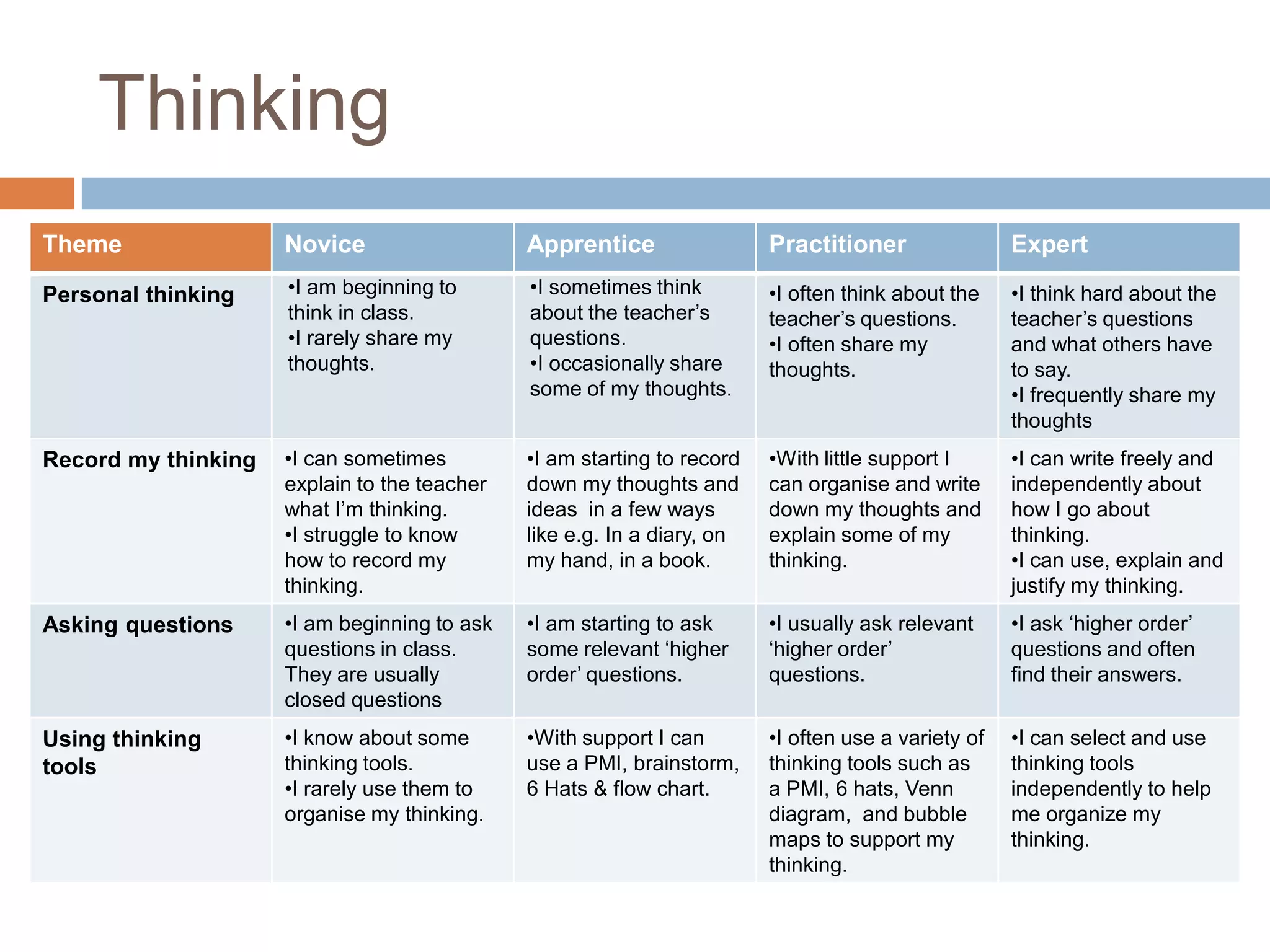 10 Key Competencies Success Rubric | PPTX