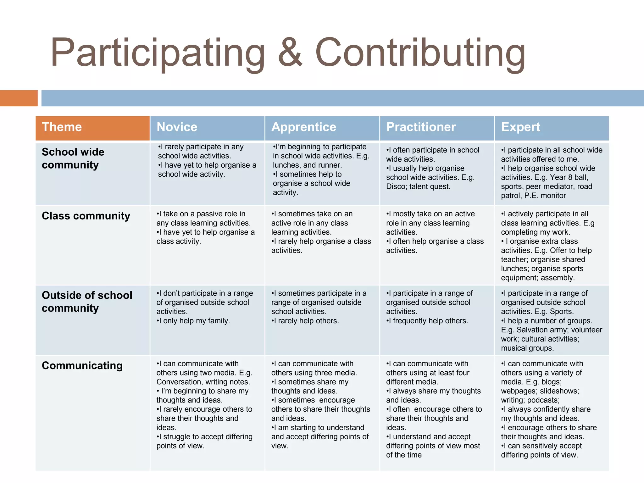 10 Key Competencies Success Rubric | PPTX