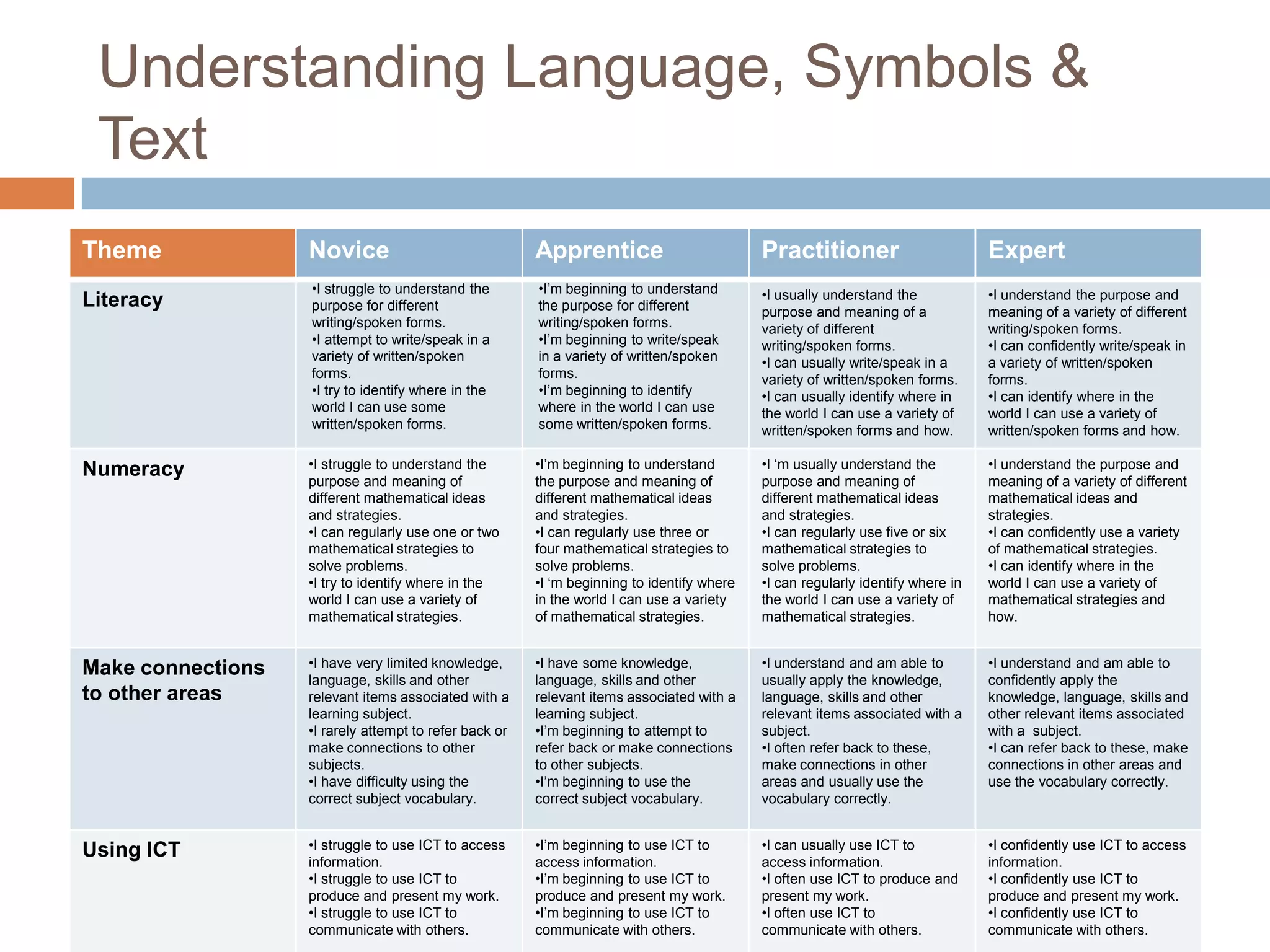 10 Key Competencies Success Rubric | PPTX