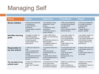 10 Key Competencies Success Rubric | PPTX