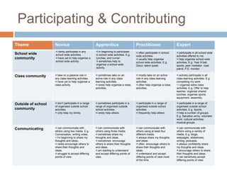 10 Key Competencies Success Rubric | PPTX