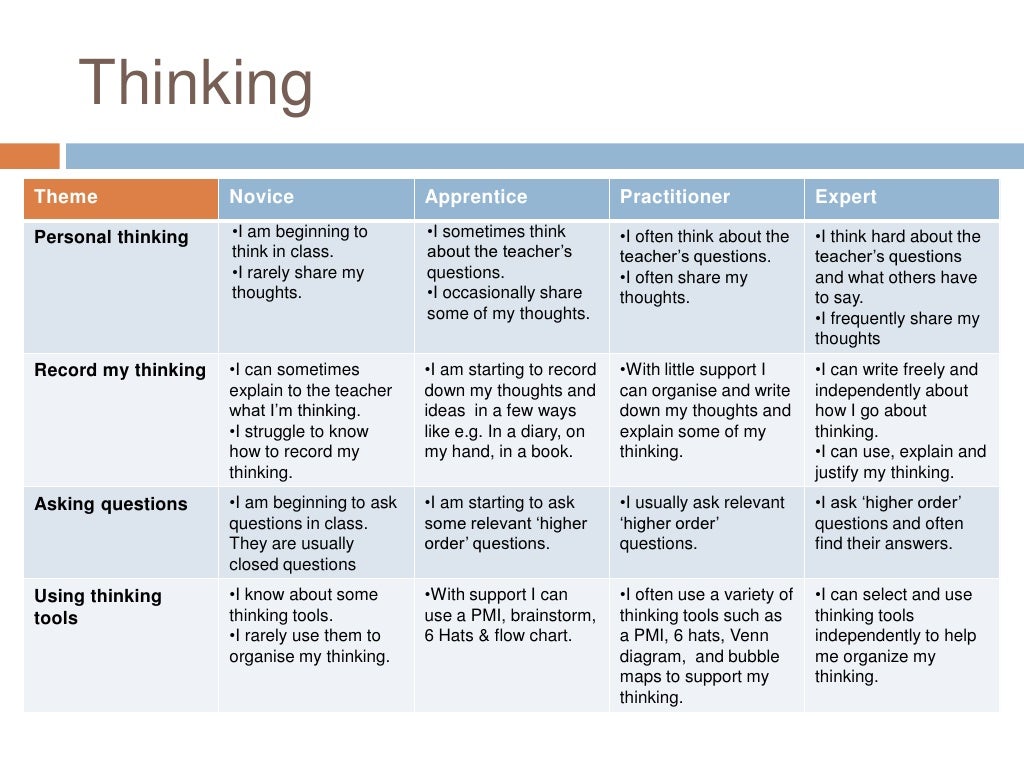 10 Key Competencies Success Rubric