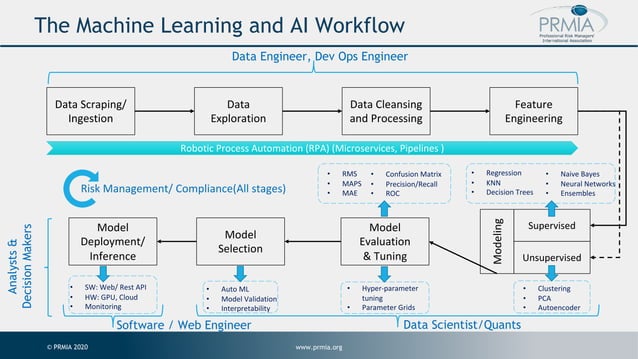 10 Key Considerations for AI/ML Model Governance | PDF