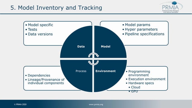 10 Key Considerations for AI/ML Model Governance | PDF