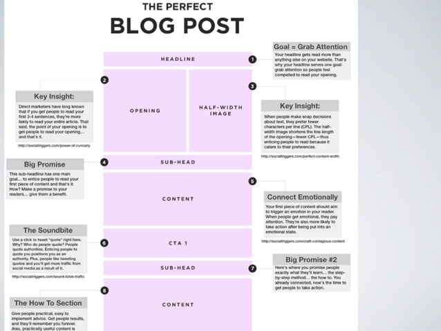 The 10 Key Rules of Effective Online Copywriting | PPT