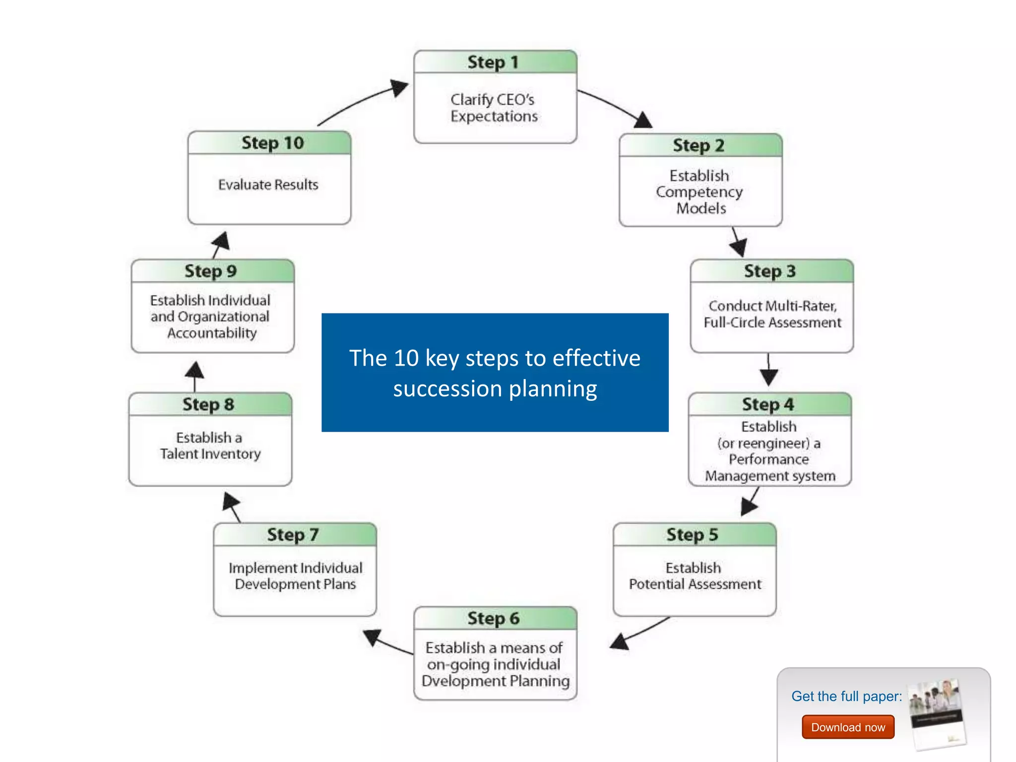 White Paper: 10 Key Steps to Effective Succession Planning | PPTX