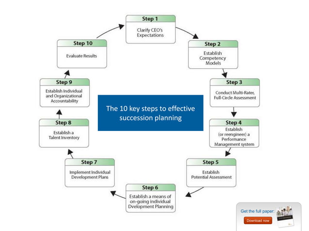 White Paper: 10 Key Steps to Effective Succession Planning | PPT
