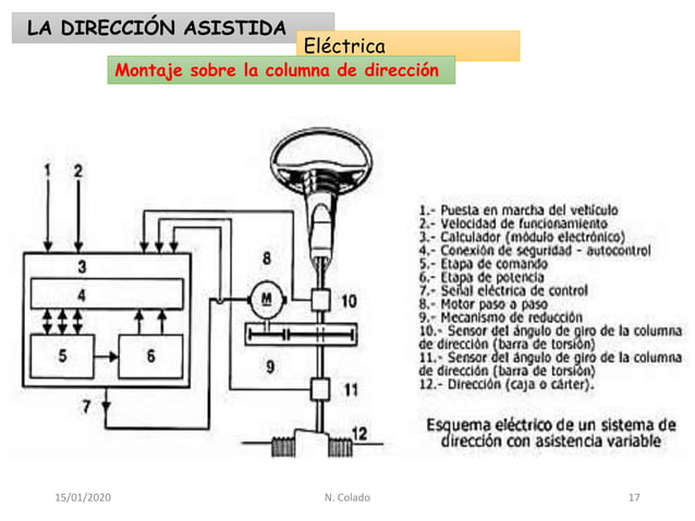 10 la direccion asistida | PPTX