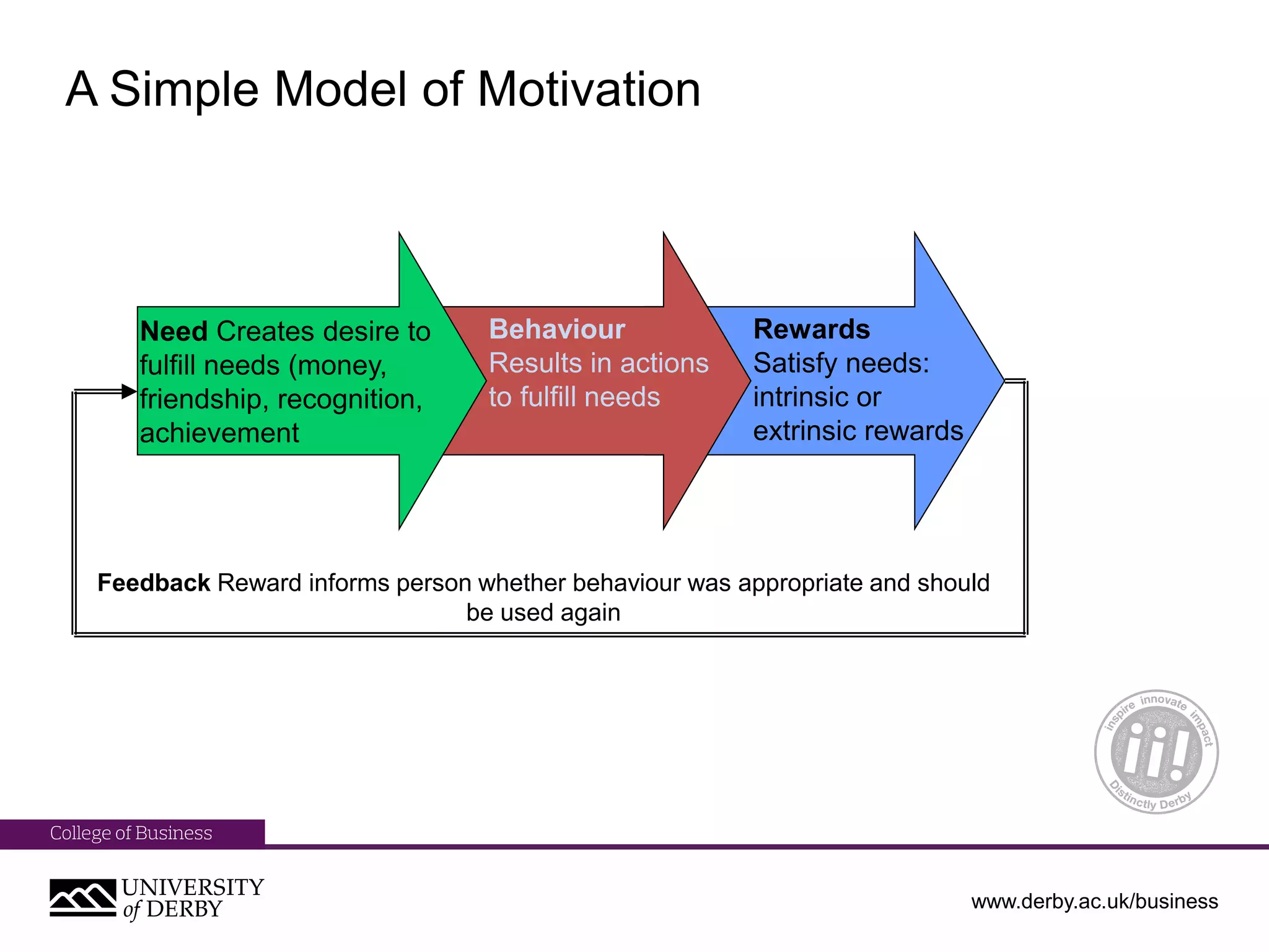 10 Lecture 10 - Motivation, Influence, Communication.pptx