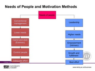 10 Lecture 10 - Motivation, Influence, Communication.pptx
