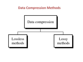 Data Communication & Computer network: Data compression | PDF