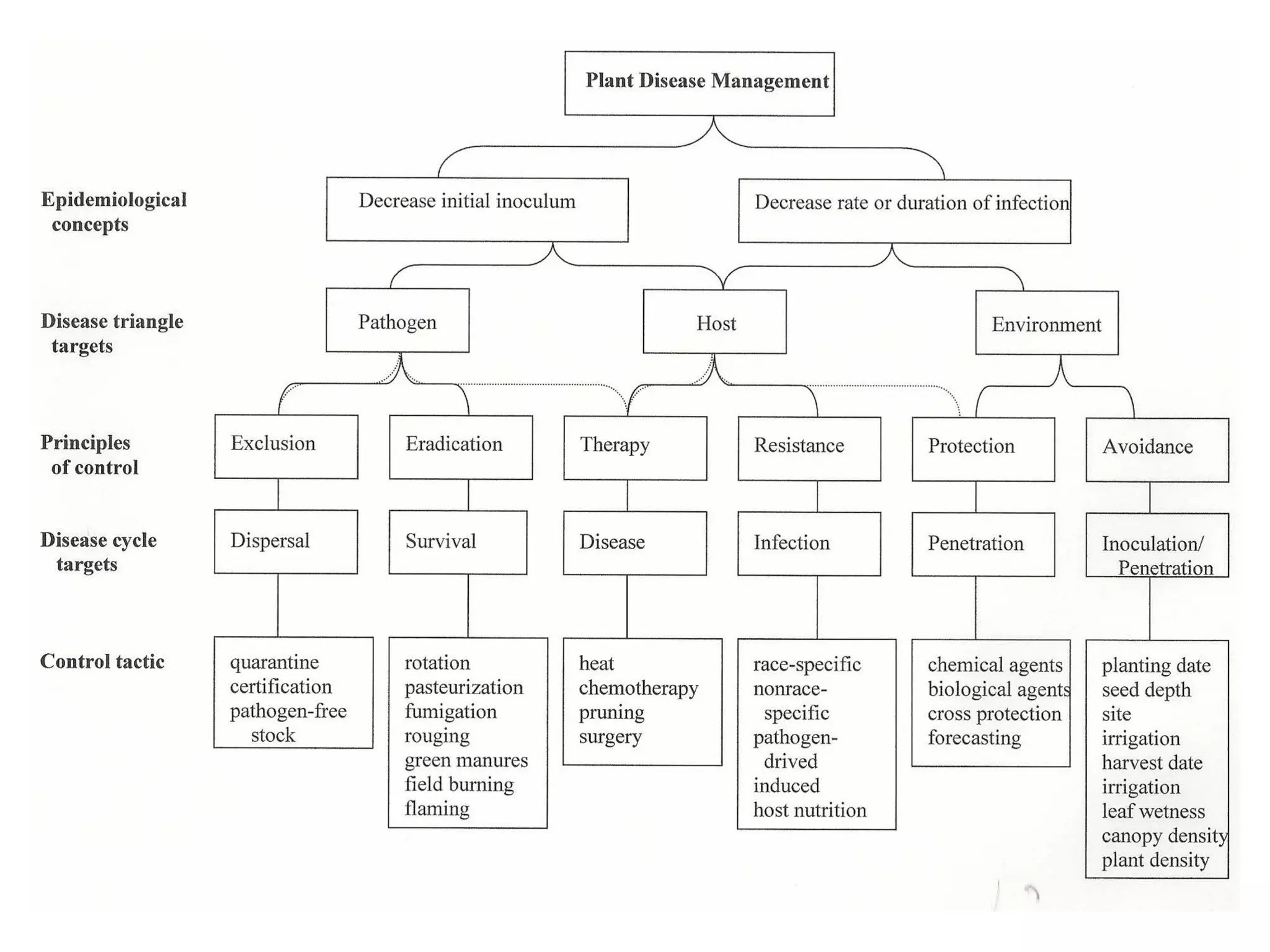 10 lecture 1 principles of disease managment | PDF