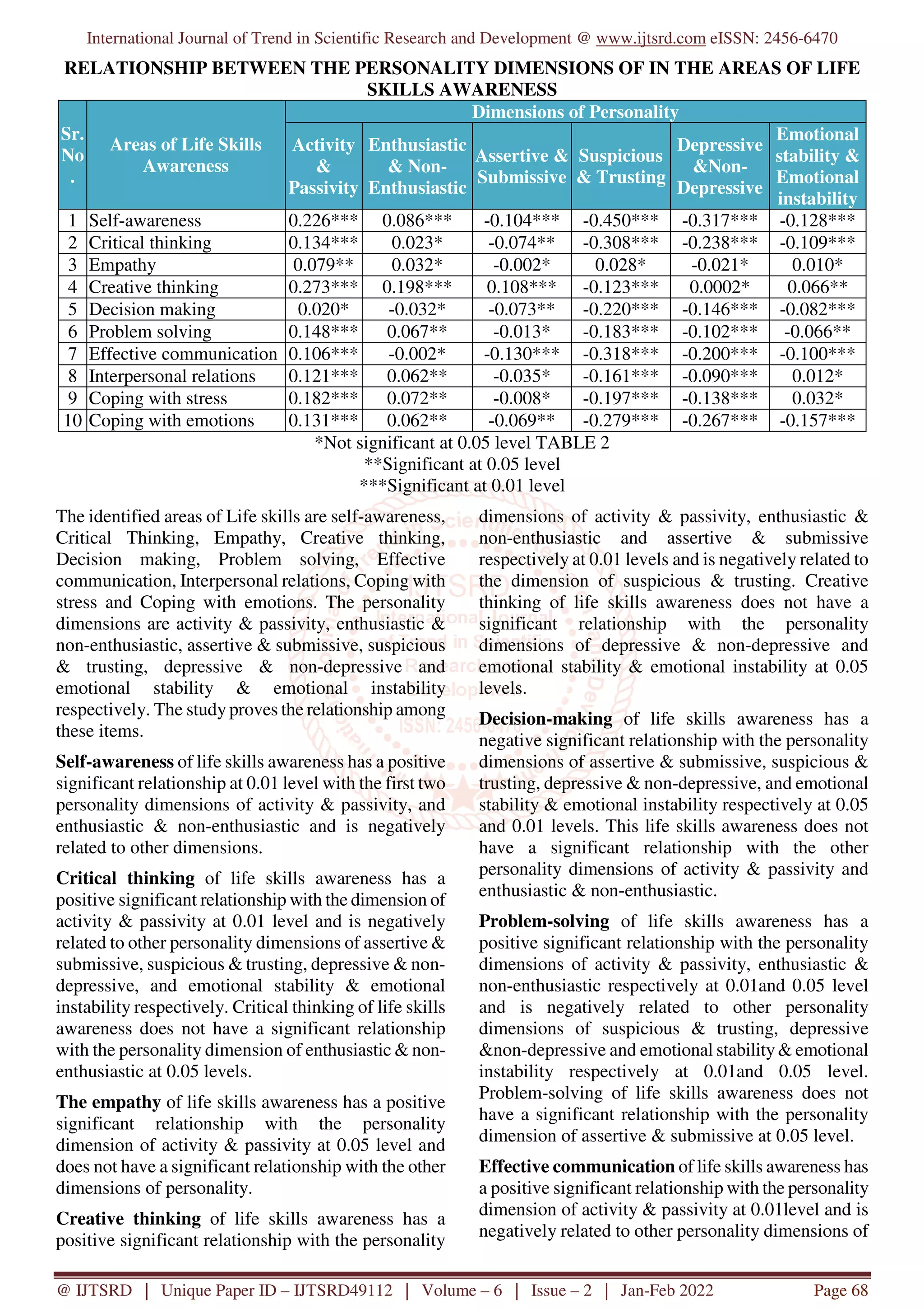 Life Skills Awareness in Relationship with the Personality Dimensions of a Prospective Teacher | PDF