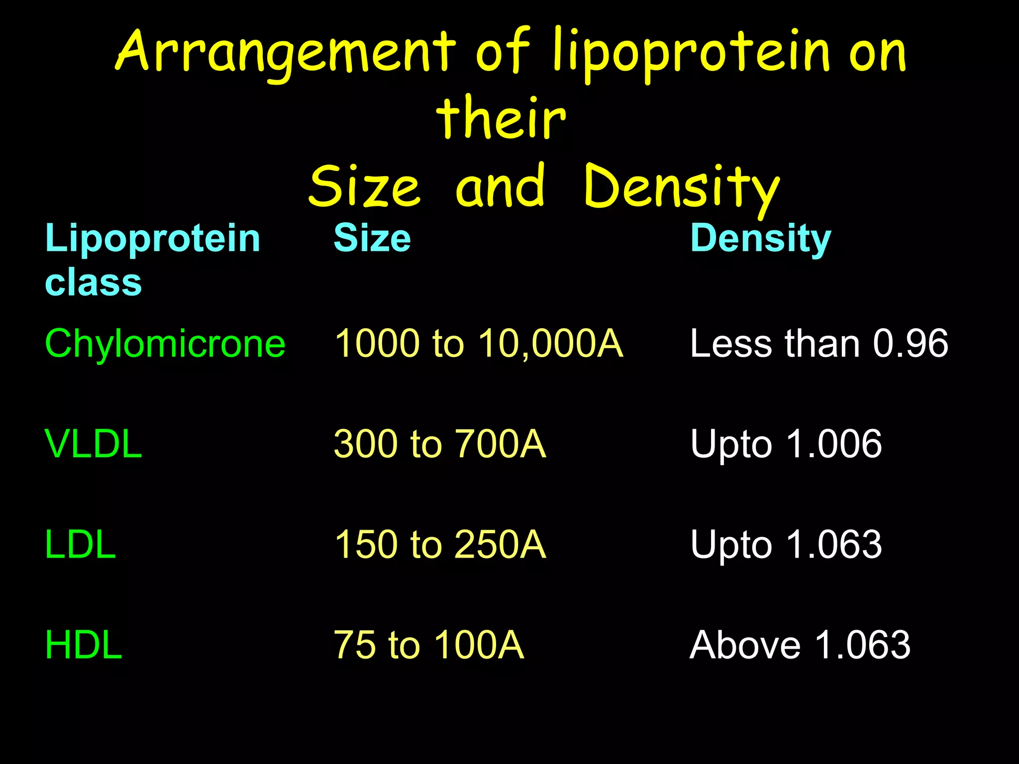 Lipoprotein metabolism | PPT