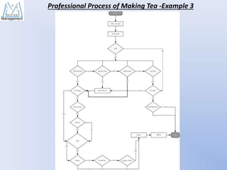 Making Tea Process | PDF | Food & Drink